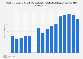 Past year methamphetamine users U.S. 2009-2024| Statista