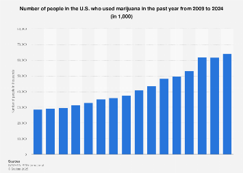 Past year marijuana users U.S. 2009-2024| Statista