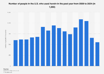Past year heroin users U.S. 2009-2024| Statista