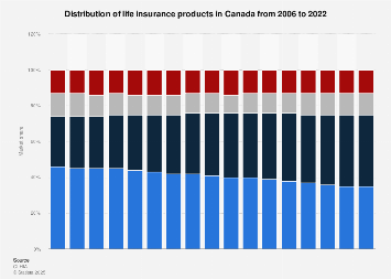 Canada: life insurance products 2006-2022| Statista