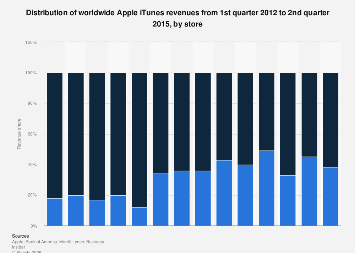 Apple iTunes revenue distribution by store 2012-2015| Statista