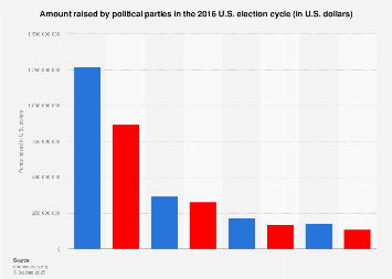 Money raised by political parties in 2016 U.S. election cycle | Statista