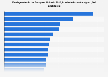 EU marriage rates by country 2020| Statista