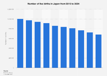Japan: number of live births | Statista