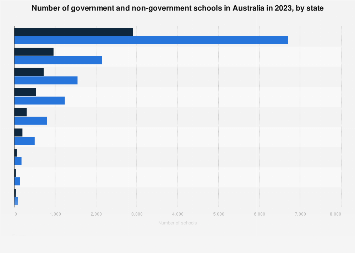 Australia: government and non-government schools 2023| Statista