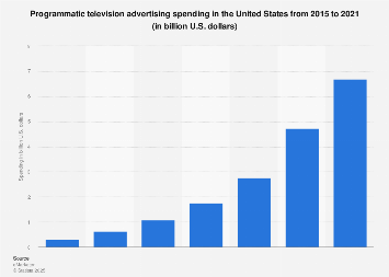 Programmatic TV ad spend in the U.S. 2021 | Statista