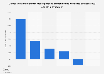 CAGR polished diamond value worldwide by region 2015 | Statista