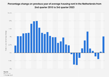 Netherlands: average housing rent change 2023| Statista