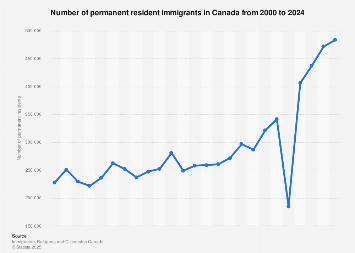 Permanent resident immigrants in Canada 2024| Statista