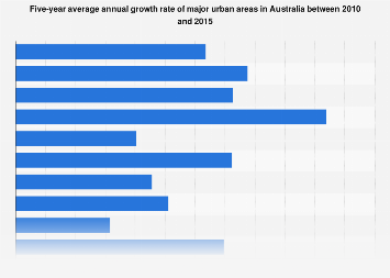 Australia - five-year annual growth of major urban areas 2015| Statista