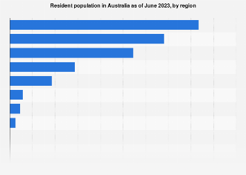 Australia: population by region 2023| Statista