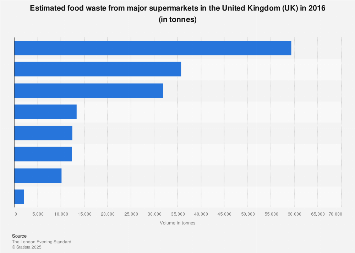 Supermarket food waste United Kingdom 2016| Statista