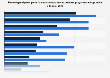 Insurance sponsored wellness programs participants share U.S. 2016 ...