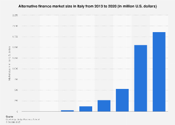 Italy: alternative finance market 2020| Statista