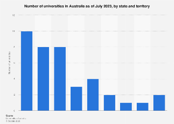 Australia: number of universities by state 2023| Statista