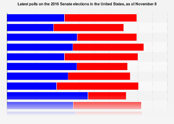 2016 Senate elections: latest polls | Statista