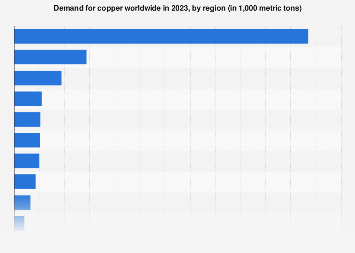 World copper demand by region 2023| Statista