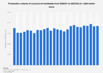 Global production volume coconut oil 2000-2025| Statista