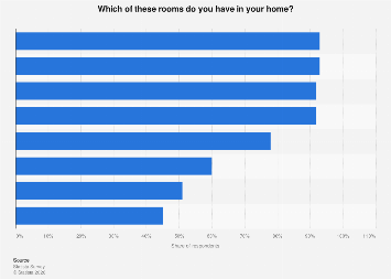Distribution of rooms in homes U.S. 2016| Statista