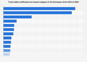 Europe: food safety notifications by hazard category 2020 | Statista
