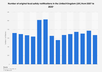 UK: number of original food safety notifications 2020| Statista