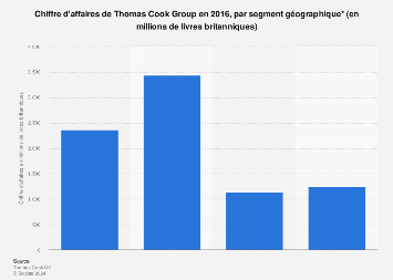 Thomas Cook : chiffre d'affaires par segment géographique 2016| Statista