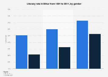India - Bihar literacy rate 2011| Statista