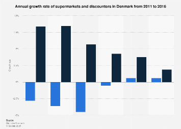 Denmark: growth rate of supermarkets and discounters 2011-2016| Statista