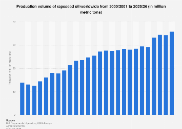 Global production volume rapeseed oil 2025/26| Statista