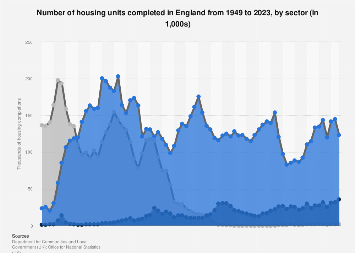 England housing completions 1949-2023, by sector| Statista