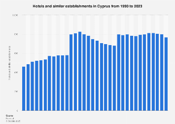 Hotels and similar establishments Cyprus 2023| Statista