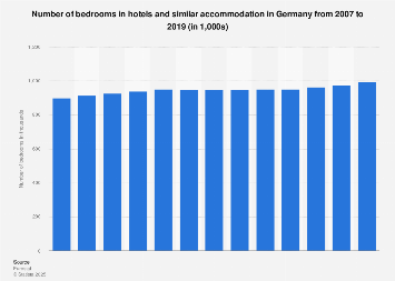Germany hotel room numbers 2007-2019| Statista