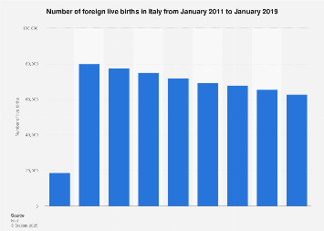 Italy: foreign live births 2019| Statista