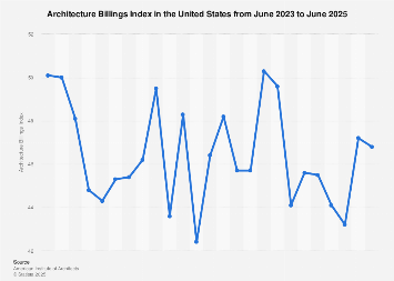 Average Architecture Billings Index U.S. 2025| Statista