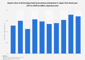 Japan: technology trade import value| Statista