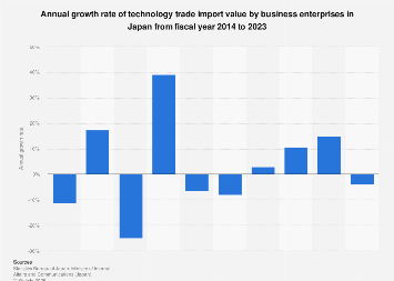 Japan: technology trade import value growth rate| Statista