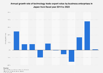 Japan: technology trade export value growth rate | Statista