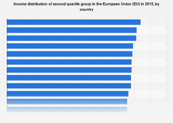 Income distribution of second quartile group in EU countries 2015| Statista