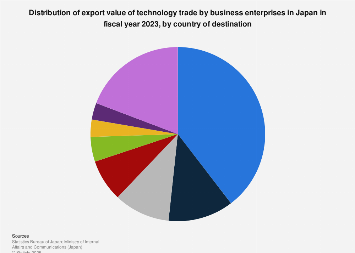 Japan: share of technology trade exports by destination| Statista