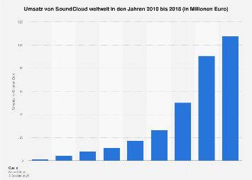 SoundCloud - Umsatz weltweit 2018| Statista