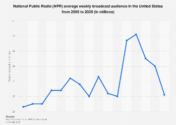 NPR weekly audience U.S. 2020| Statista