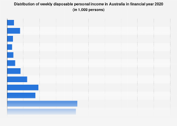 Australia: distribution of disposable personal income | Statista