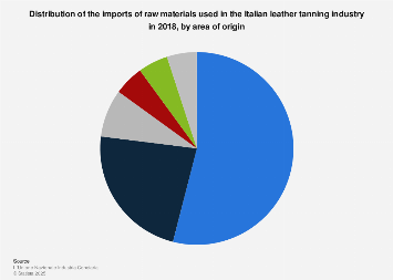 Italy: raw materials imports by area of origin| Statista