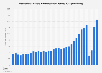 Number of international arrivals in Portugal 2010-2023 | Statista