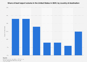 Export volume of beef U.S. by country of destination 2022| Statista