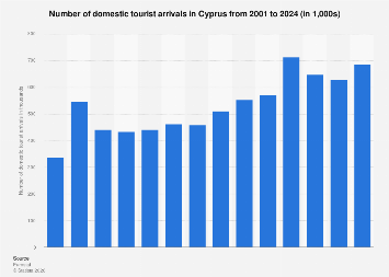 Number of domestic tourist arrivals Cyprus| Statista