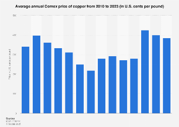 Price of copper Comex 2023| Statista