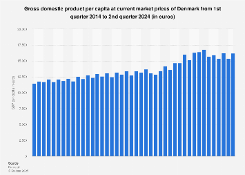 Quarterly GDP per capita of Denmark 2014-2024 | Statista