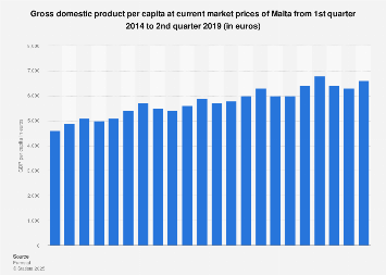 Quarterly GDP per capita of Malta 2014-2019| Statista