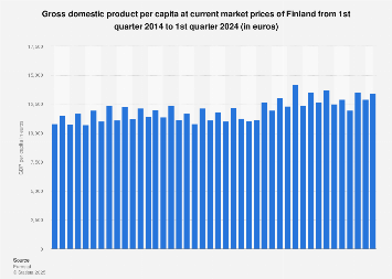 Quarterly GDP per capita of Finland 2014-2024| Statista